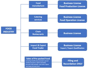 What License Do you Need to Start Food Business in China
