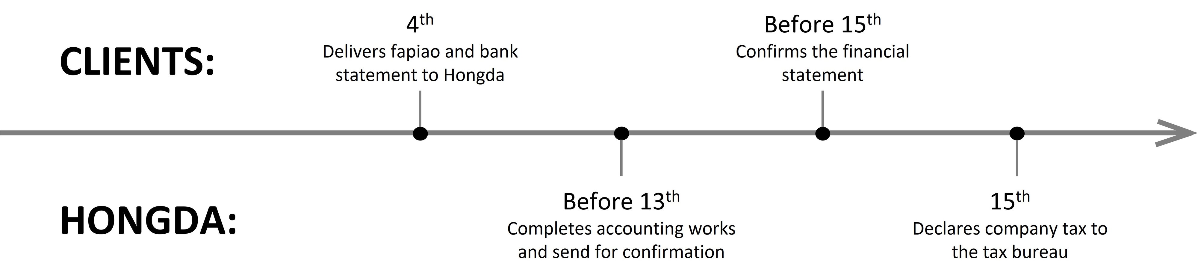 Bookkeeping & Risk Management in China | Hongda