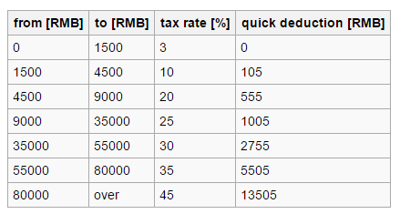 Employee Taxes & Social Insurance You Should Pay in China