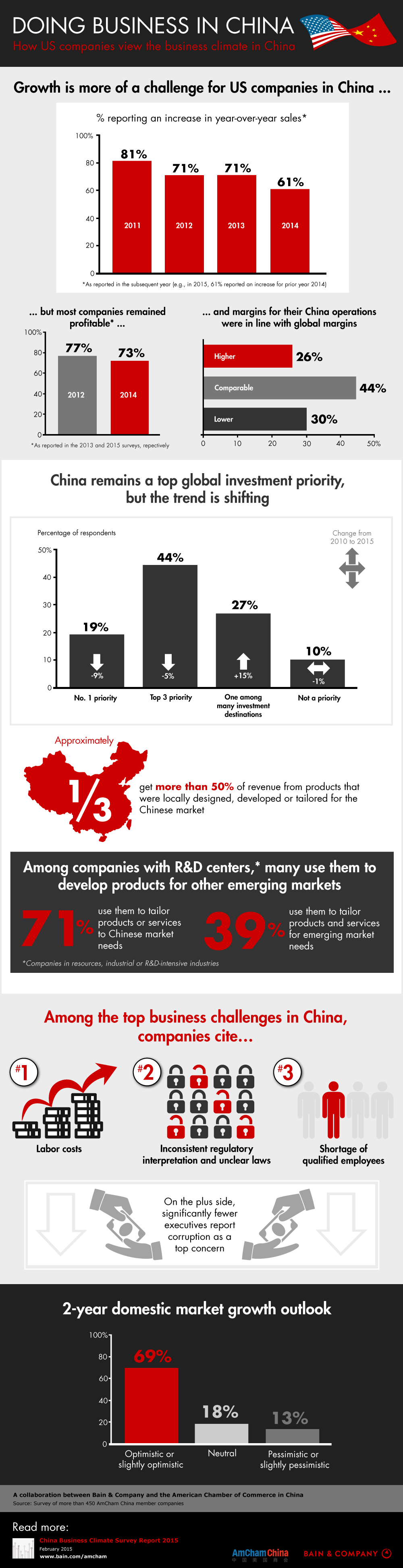 Doing business in China: How US companies see it (infographic)