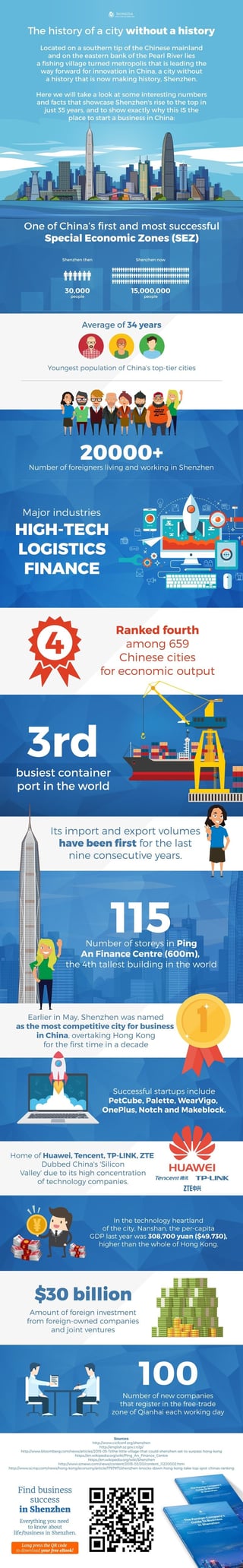 Shenzhen is The Place for Starting a Business in China!